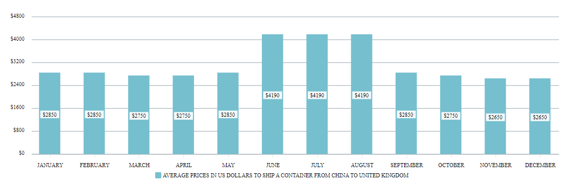 Cost of Shipping from China to the UK [Updated January 2026] - Basenton